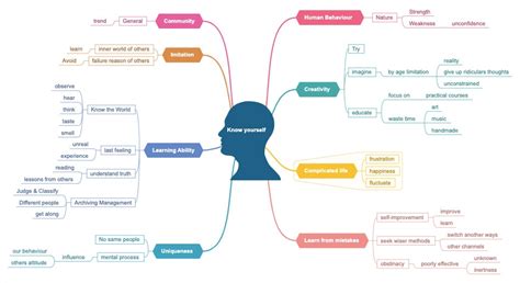 Top 5 AI Text To Mind Map Generators