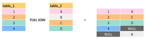 Was ist FULL JOIN in SQL Eine Erläuterung mit 4 Beispielen LearnSQL de
