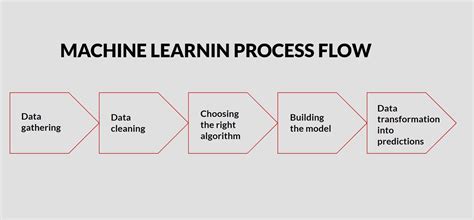 stages of the machine learning ml modeling cycle atelier yuwa ciao jp