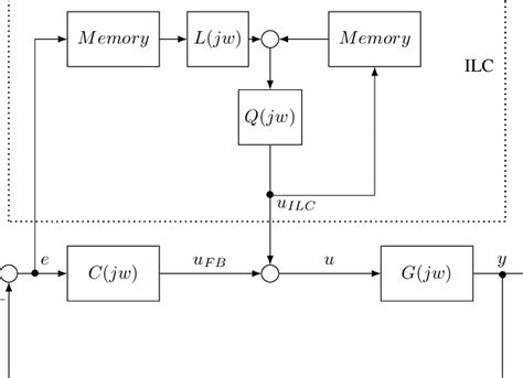 iterative learning control block diagram the final control input u is download scientific