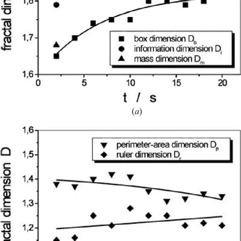 time development of fractal dimensions a d b d i download scientific diagram