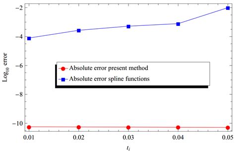 fractal fract free full text a numerical technique based on bernoulli wavelet operational
