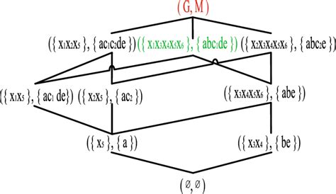 attribute oriented concept lattice download scientific diagram
