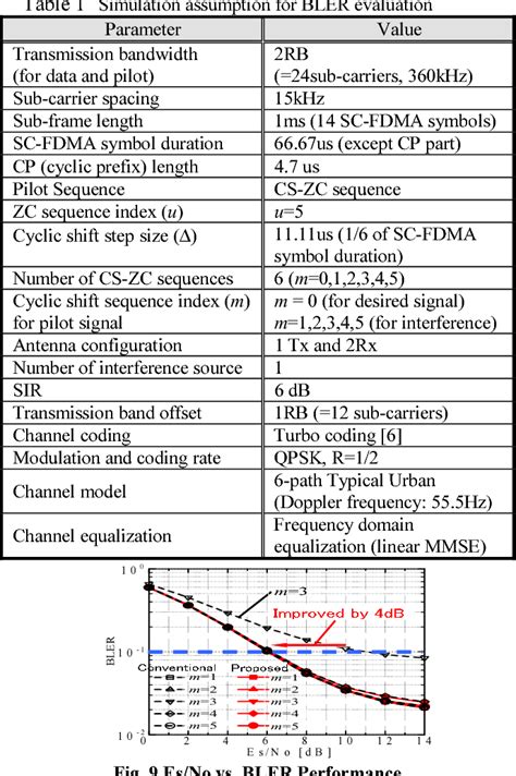 table 1 from pilot signal generation scheme using frequency dependent cyclic shift sequence for
