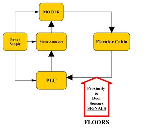 block diagram of an elevator control system download scientific diagram