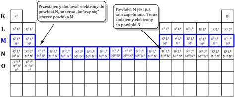 Jak rozpisać konfigurację powłokową Chemia Maturalna