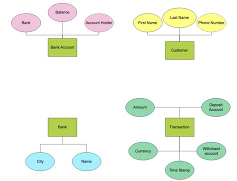 Draw An Er Diagram For Bank Management System Bank Er Diagra