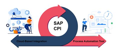 SAP CPI Training Online CloudFoundation Blog