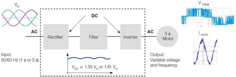 pwm variable frequency drive characteristics