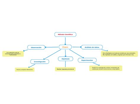 M Todo Cient Fico Mind Map