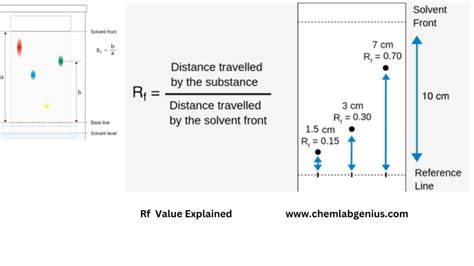 Rf Value