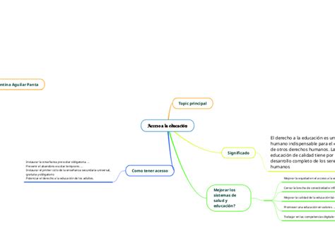 Acceso a la educación Mind Map