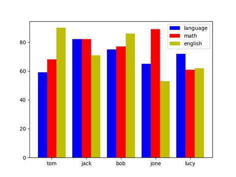 matplotlib绘制柱状图 matplotlib 柱状图 csdn博客