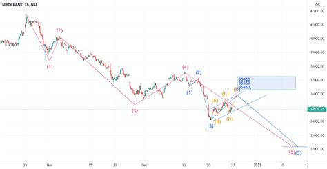 Bank Nifty Elliot Wave Analysis For NSE BANKNIFTY By Elliottbaba