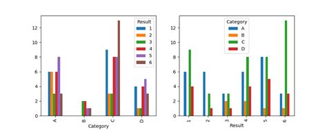 Python How To Plot Manage 2 Column Categorical Data Using Pandas