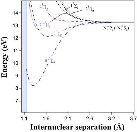 Potential energy curves for states which are based on the N ²P N ⁴S