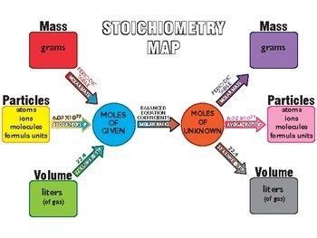 Stoichiometry Map GREAT LEARNING TOOL Chemistry Teaching Chemistry