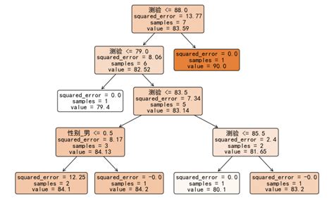 回归决策树（decision tree regression） 一亩三分地