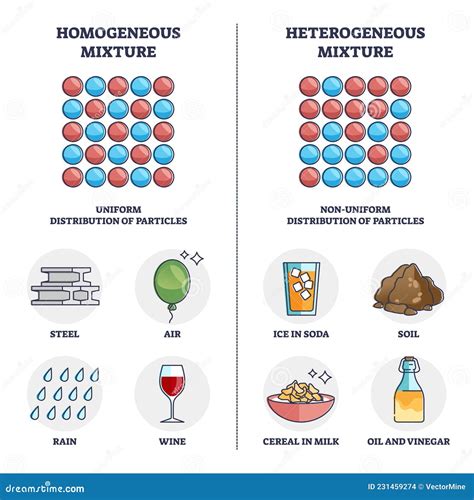 Homogeneous Vs Heterogeneous Mixture Physical Properties Outline