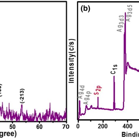 A XRD Pattern And B XPS Survey Spectrum Of The Ag2S RGO Nanocomposite