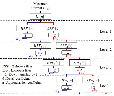wavelet decomposition tree download scientific diagram