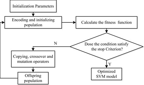 flowchart of optimizing svm using ga download scientific diagram