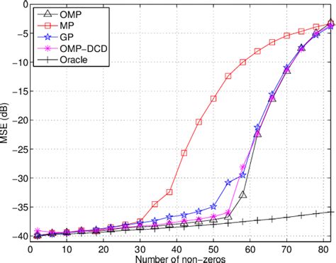 figure 1 from orthogonal matching pursuit using dichotomous coordinate descent iterations