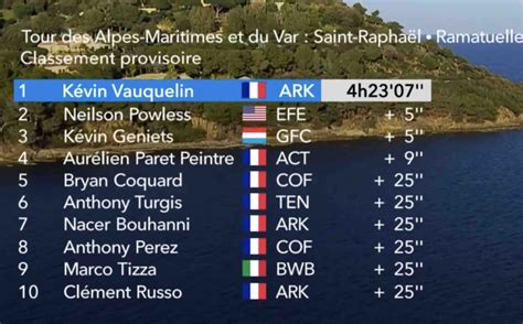 Tour des Alpes Maritimes et du Var 2023 Classement étape 1