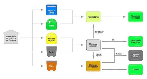Funcionamiento de una planta de clasificación de residuos Gestión de