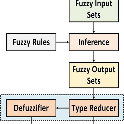 a general structure of type 2 fuzzy logic system flc for the band download scientific diagram