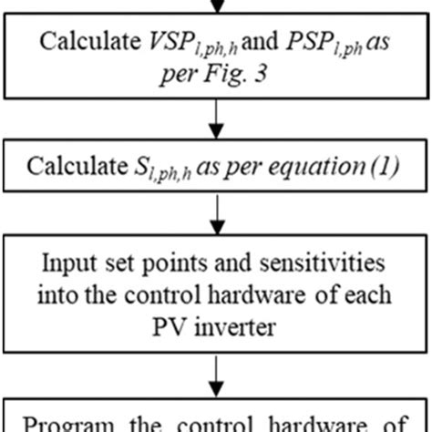 flow chart of the apc algorithm download scientific diagram