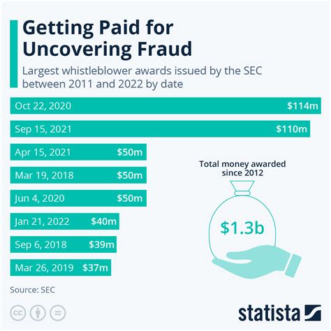 Chart Getting Paid For Uncovering Fraud Statista