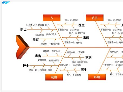 精美QCC分析图表之鱼骨图立体版ppt可编辑模板 word文档在线阅读与下载 无忧文档