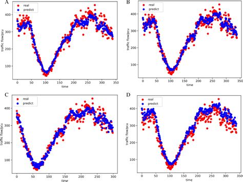 improved genetic algorithm optimized lstm model and its application in short term traffic flow