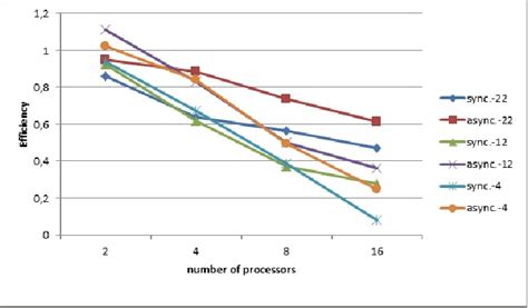 efficiency of synchronous and asynchronous newton multisplitting download scientific diagram