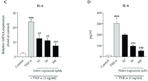Effects of nitro capsaicin against TNF α induced proinflammatory