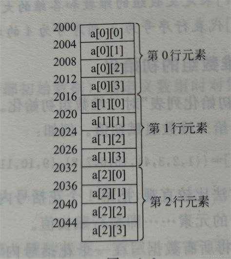 c语言之二维数组（day13） 二维数组a[3][4]按行存储c语言 csdn博客
