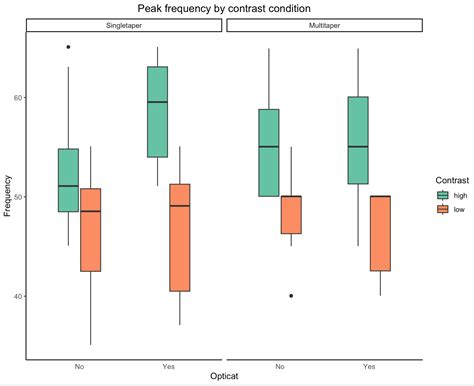 R Grouped Boxplots Geom Line Results In Unnecessary Vertical Lines