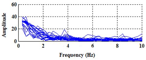 sensors free full text a novel walking detection and step counting algorithm using