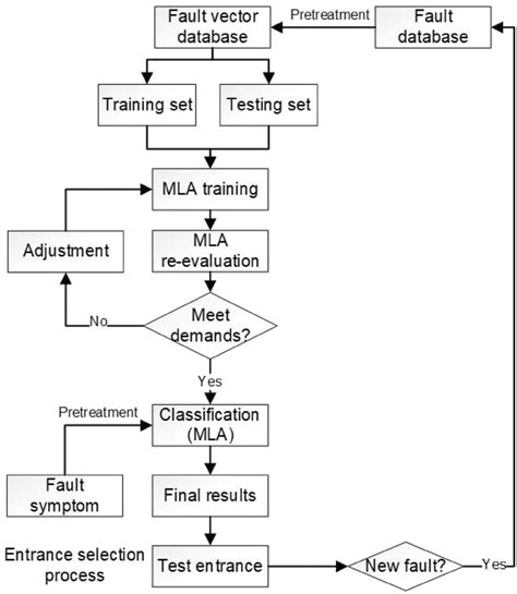 flow chart illustrating the steps involved in fault detection analysis download scientific diagram