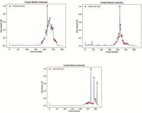 abnormal crowd behavior detection download scientific diagram