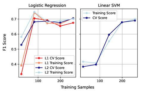 logistic regression and linear kernel svm learning curves the download scientific diagram
