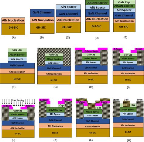 Fabrication Steps Required For The Proposed AlGaN GaN Based HEMT A