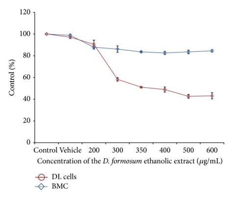 Cell Viability Was Determined By MTT Assay The Graph Represents The