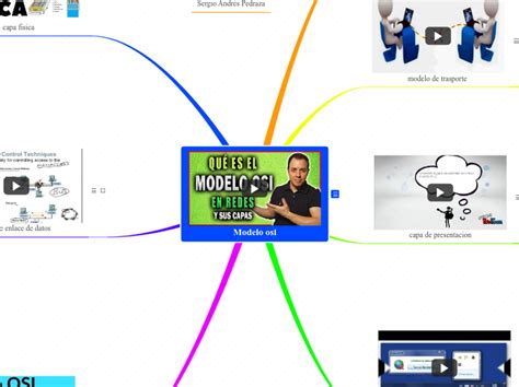 Modelo Osi Mind Map