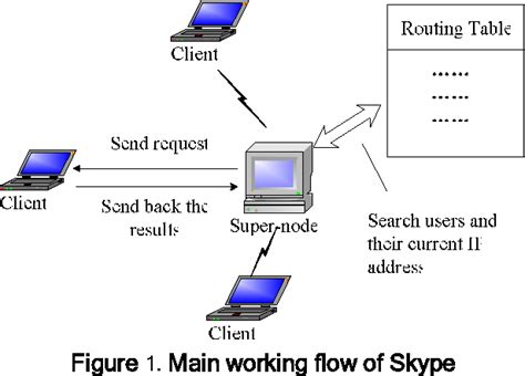 figure 1 from performance analysis of a p2p based voip software semantic scholar