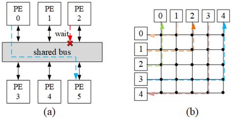 micromachines free full text pccnoc packet connected circuit as network on chip for high