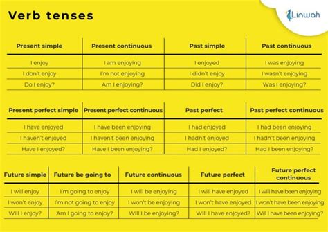 Tabla resumen tiempos verbales en inglés 2 PDF Verb tenses Learn