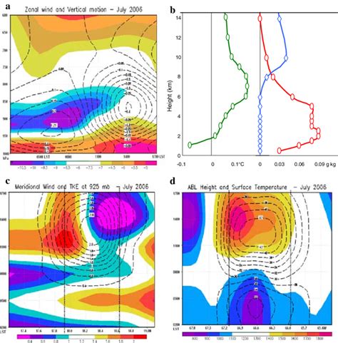 NARR July 2006 Mean A Time Height Cross Section Of Zonal Wind Shaded