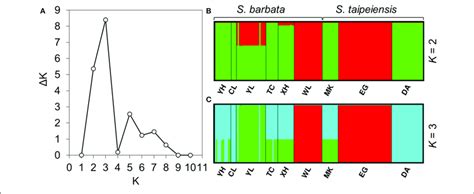 results of the bayesian clustering analysis conducted using download scientific diagram